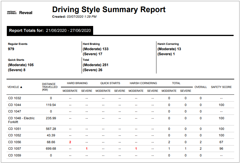 Driving style summary report – Reveal Help